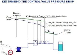 Determining pressure drop for control valve sizing | P.I. Process ...