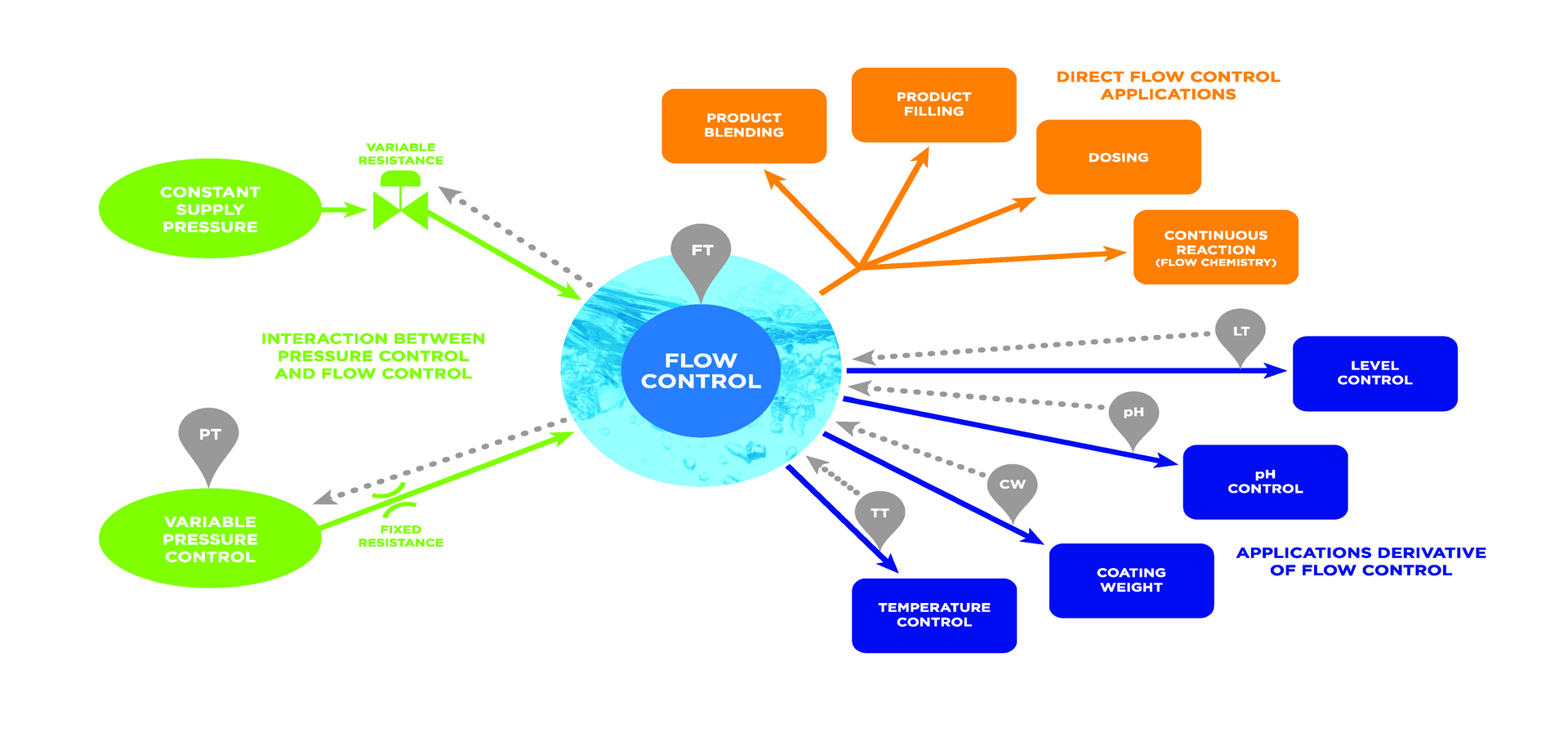 Beyond the classroom: An expanded view of flow control | P.I. Process ...