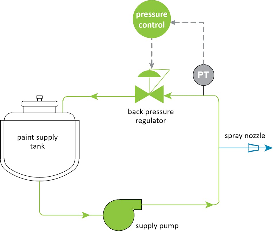 Beyond the classroom: An expanded view of flow control | P.I. Process ...
