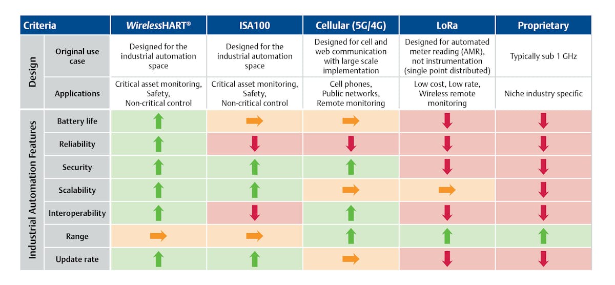 How to select the right industrial wireless instrumentation protocol ...