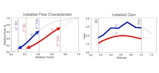 Calculate the installed flow and gain of a control valve | P.I. Process ...