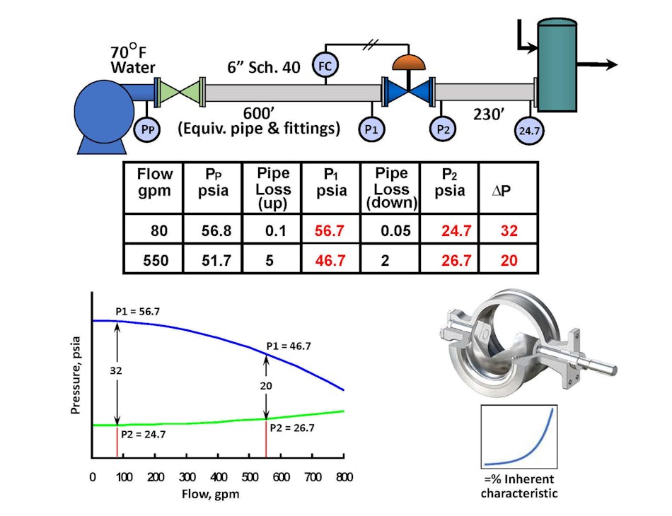 Calculate the installed flow and gain of a control valve | P.I. Process ...