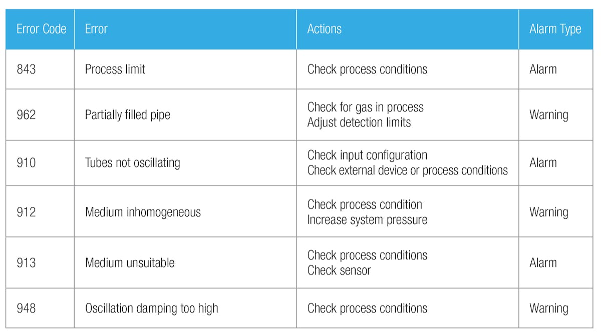 Effective instrument commissioning enables seamless project startups ...