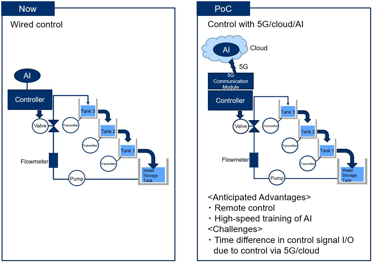 Yokogawa to undertake proof of concept test of 5G, cloud and AI for ...