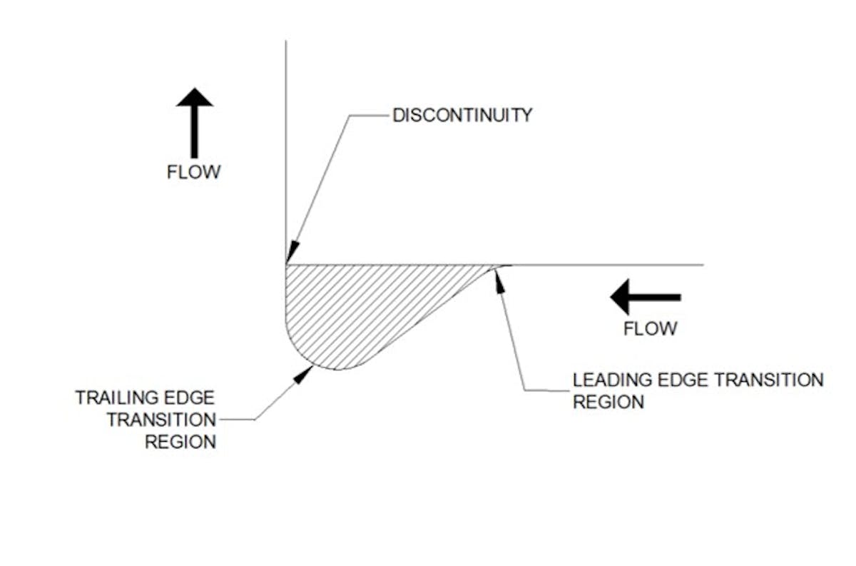 Taking the fight for flow capacity upstream with Rheo-Kinetic Fairings ...