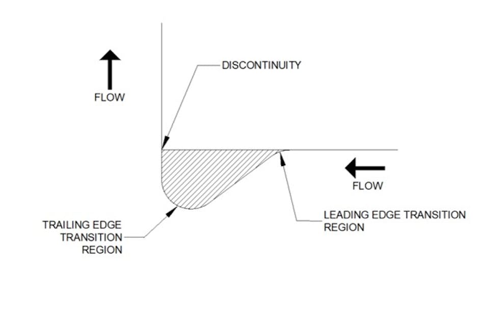 Taking the fight for flow capacity upstream with Rheo-Kinetic Fairings ...