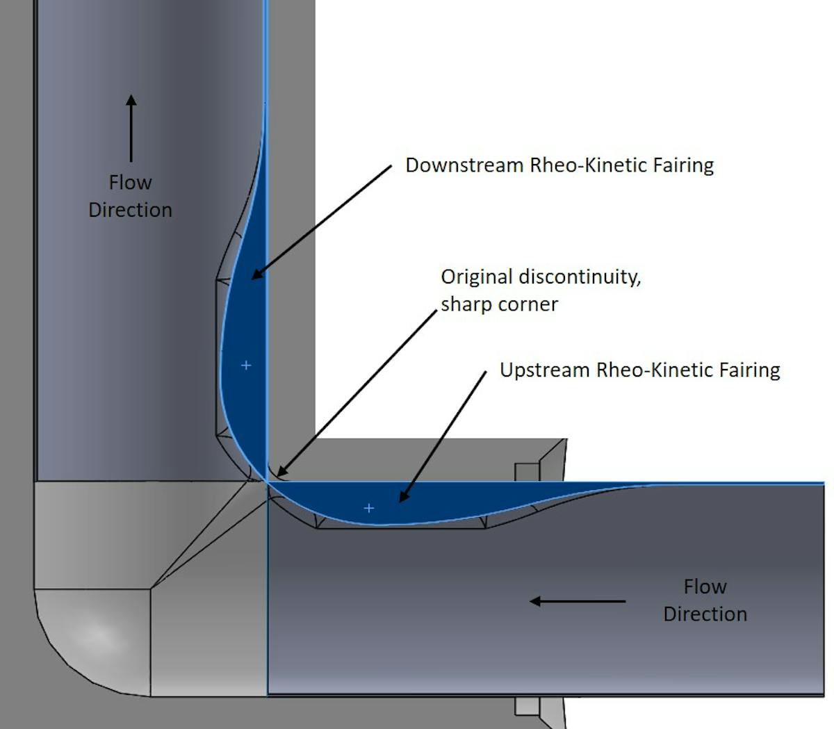 Taking the fight for flow capacity upstream with Rheo-Kinetic Fairings ...