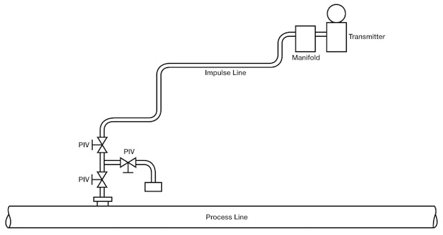 Best practices for process instrumentation lines | P.I. Process ...