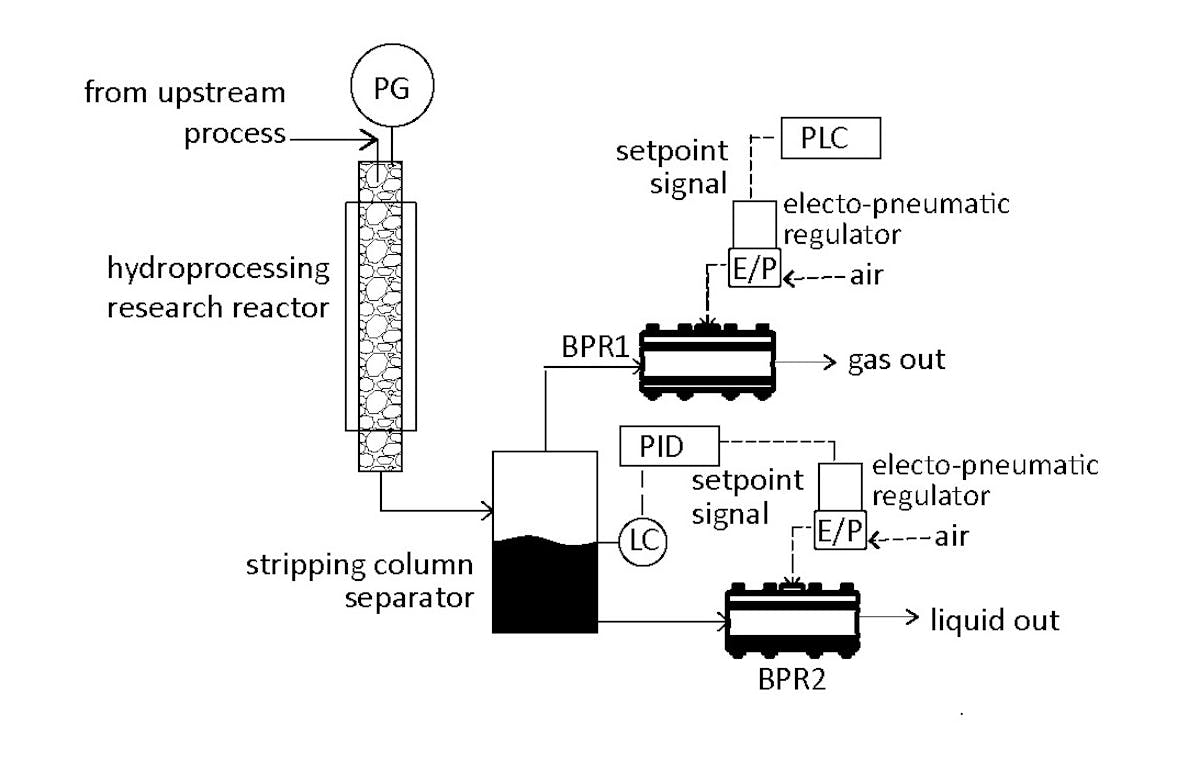 Case Study: Level control for a high throughput catalytic pilot plant ...