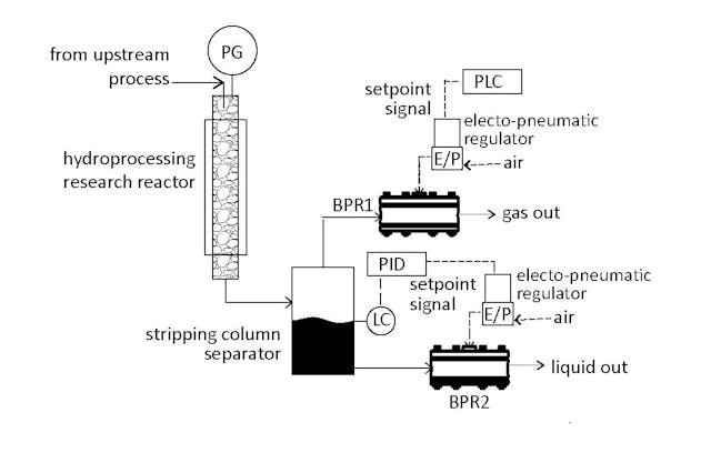 Case Study: Level control for a high throughput catalytic pilot plant ...