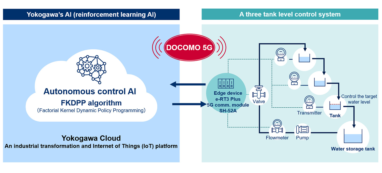 Yokogawa and DOCOMO successfully conduct test of remote control ...