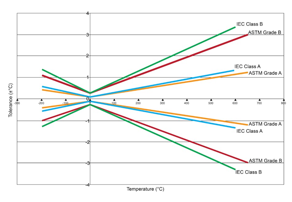 The Platinum Resistance Thermometer | P.I. Process Instrumentation