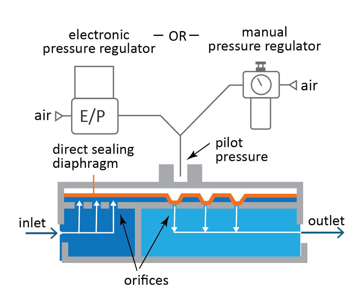 Fluid control for demanding pharmaceutical applications | P.I. Process ...