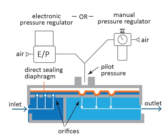 Fluid control for demanding pharmaceutical applications | P.I. Process ...