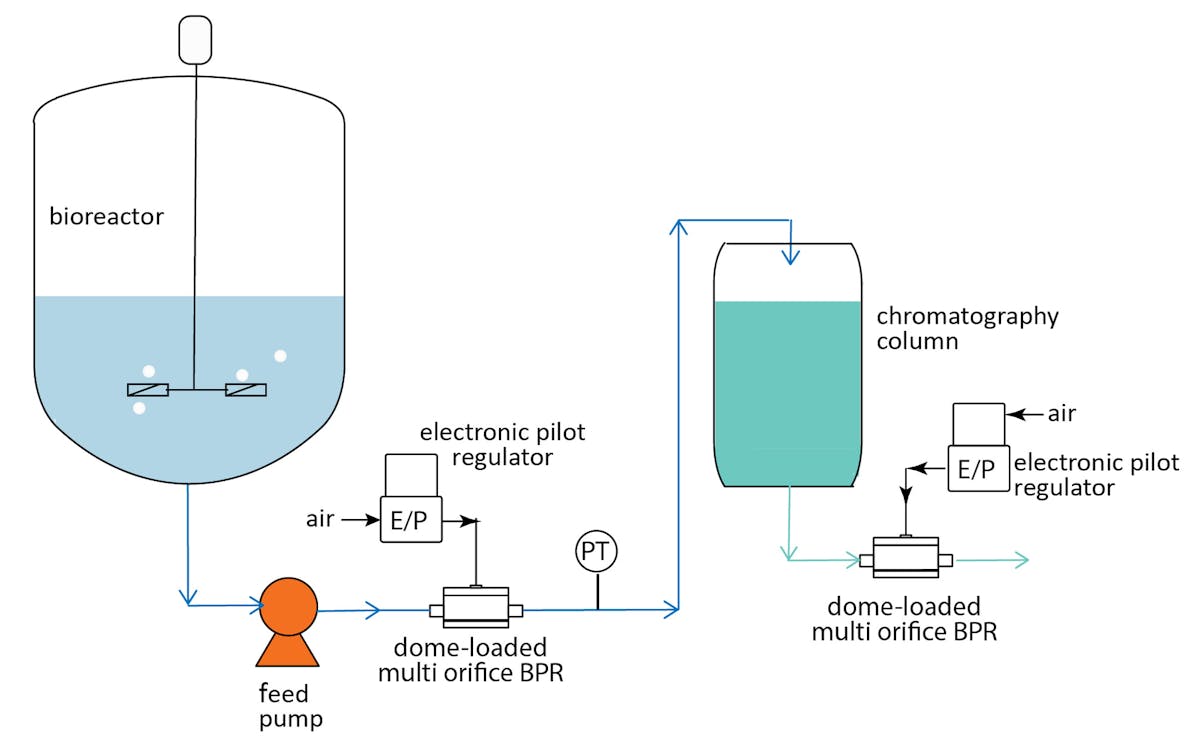 Fluid control for demanding pharmaceutical applications | P.I. Process ...