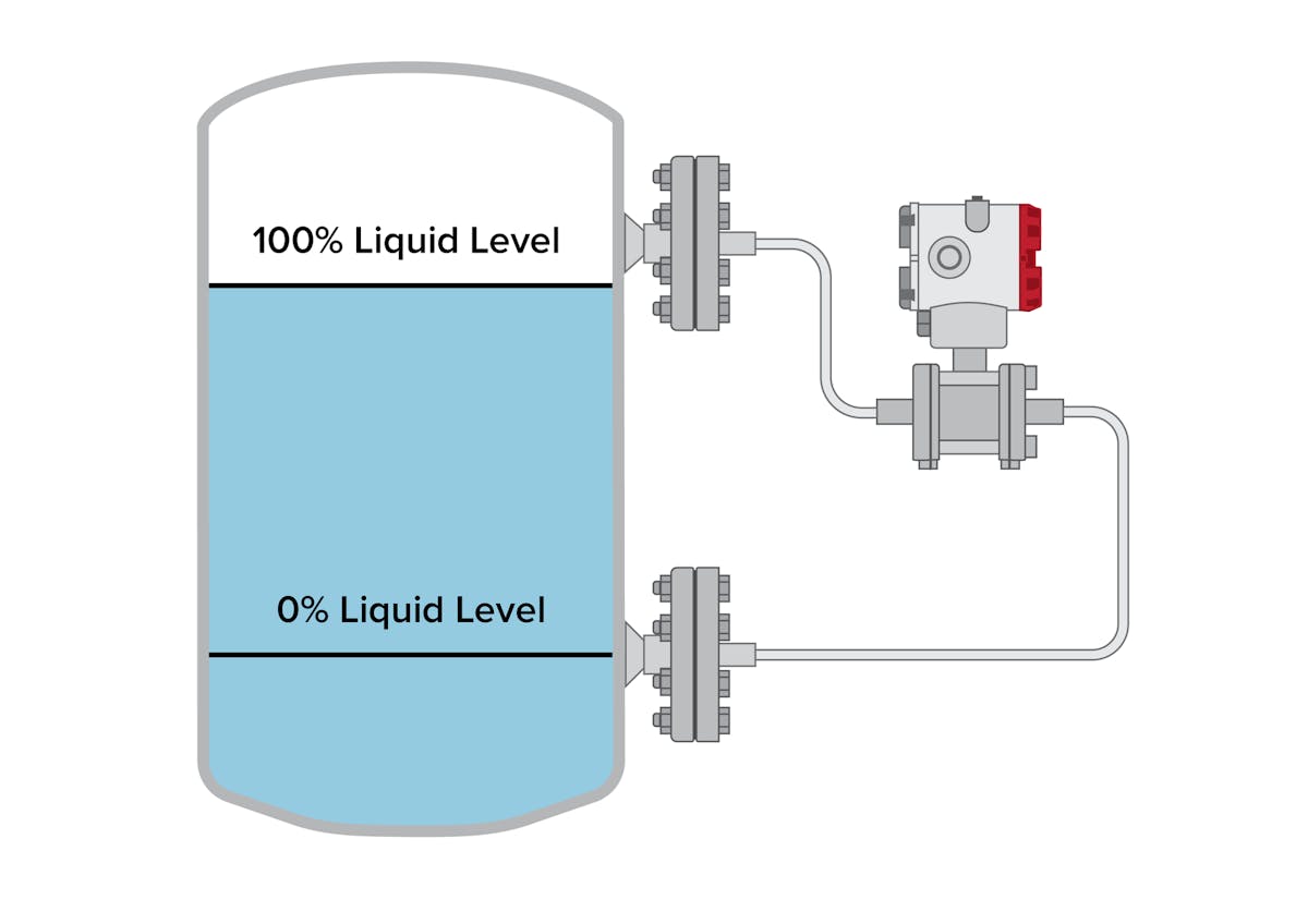 Pressure measurement, Part 3: Differential pressure level measurement | P.I. Process Instrumentation