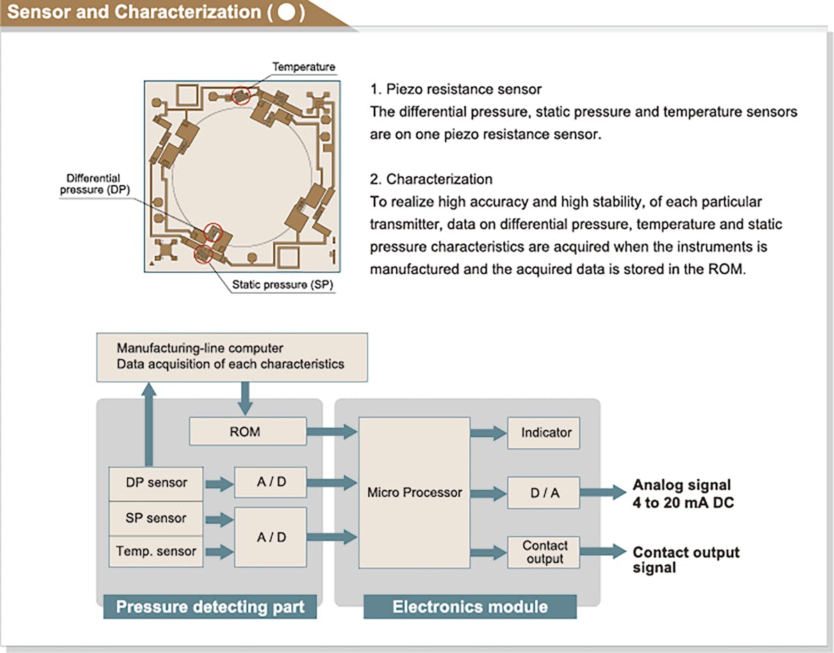 Pressure measurement, Part 3: Differential pressure level measurement ...