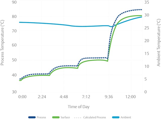 Solving traditional temperature measurement challenges | P.I. Process ...
