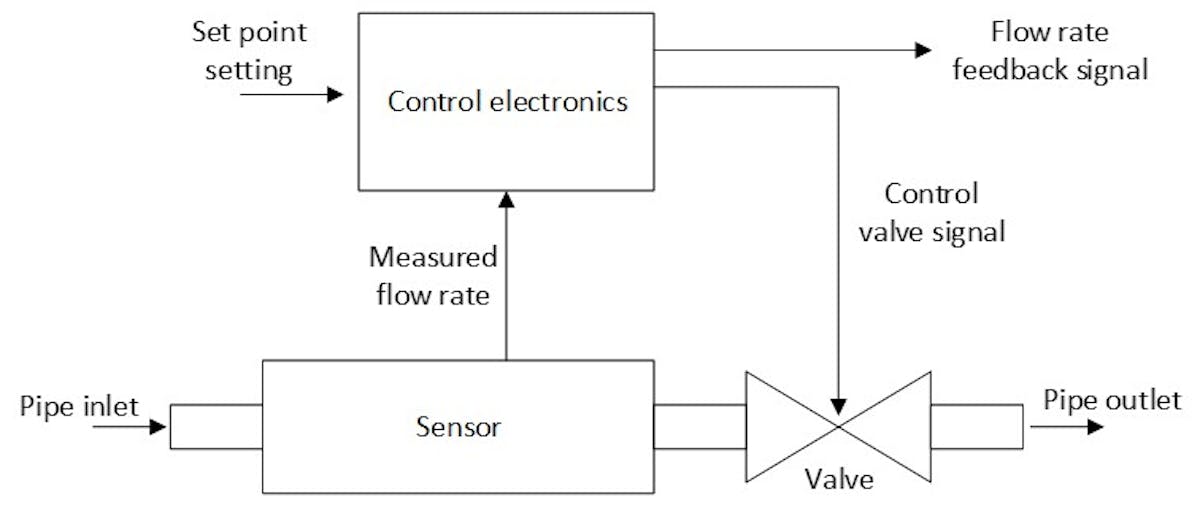 An overview of thermal mass flow sensors and applications | P.I ...