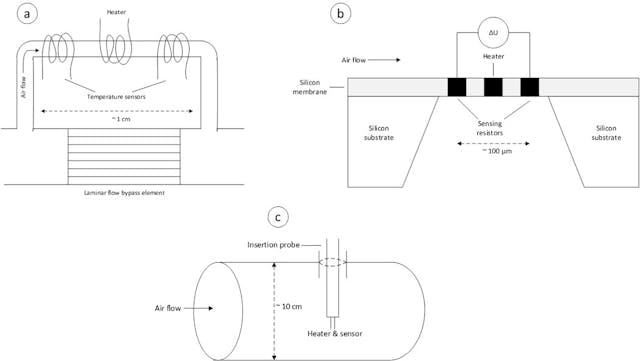 An overview of thermal mass flow sensors and applications | P.I ...