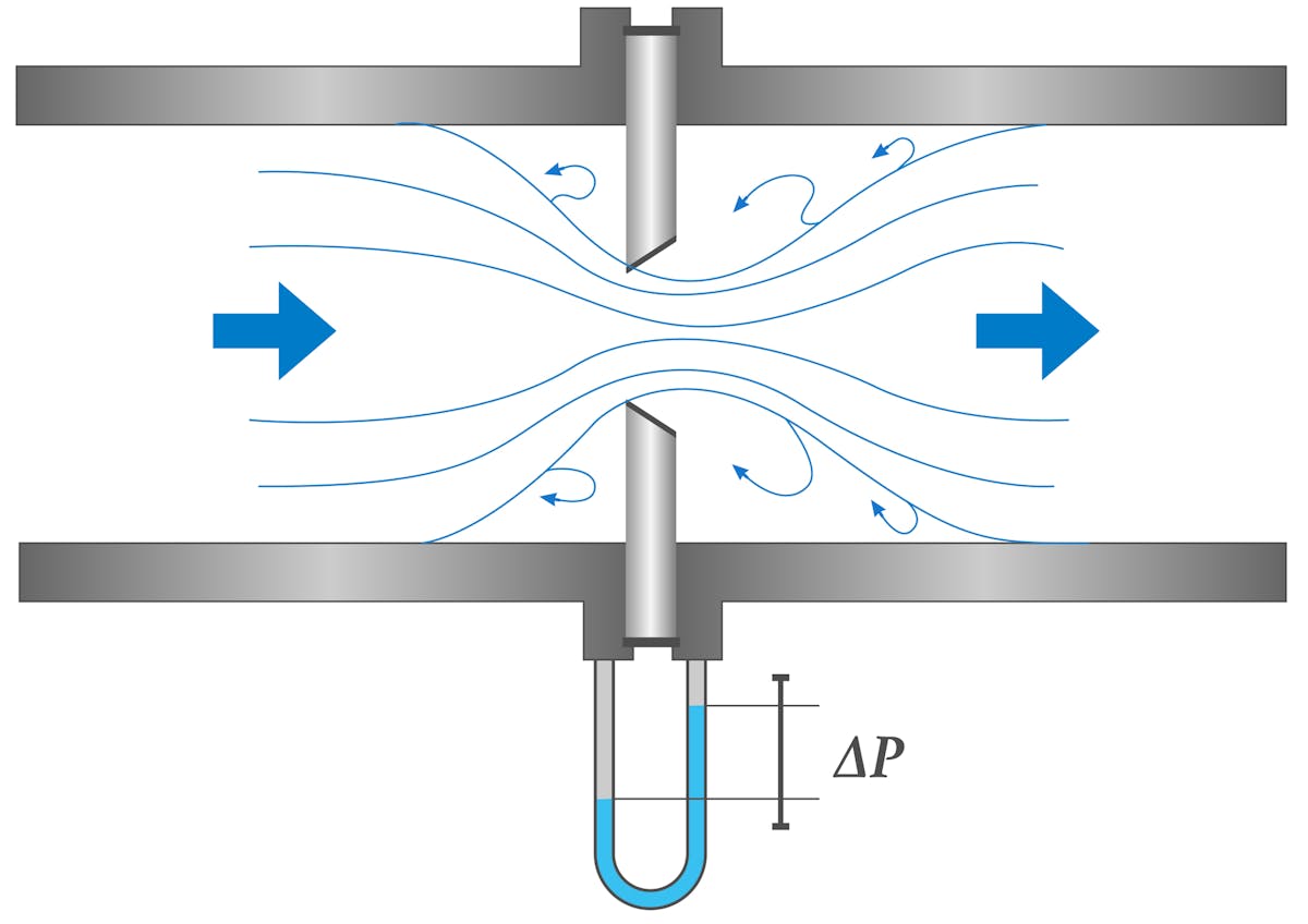 Pressure measurement, Part 4: Differential pressure flow measurement ...