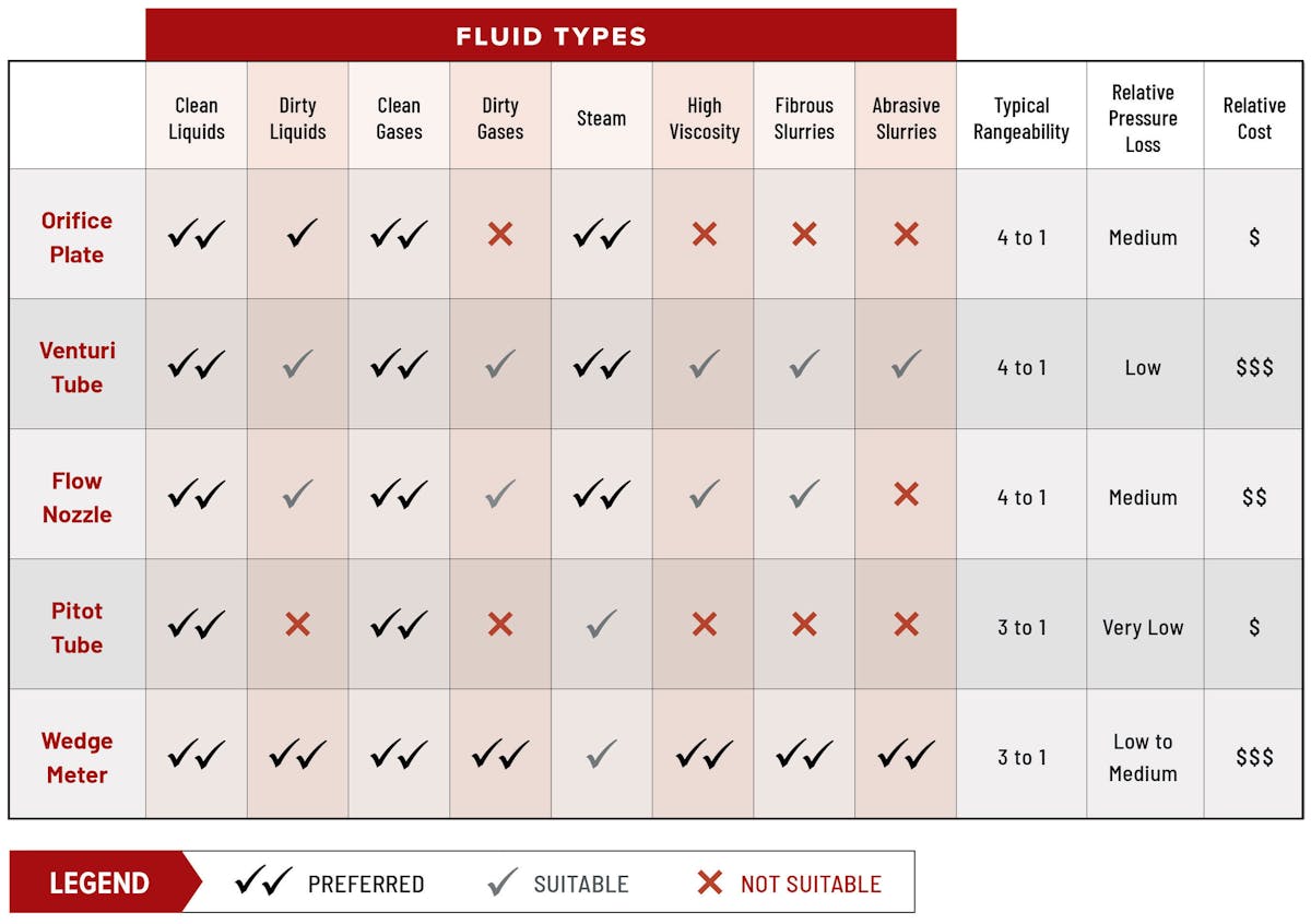 Pressure measurement, Part 4: Differential pressure flow measurement ...