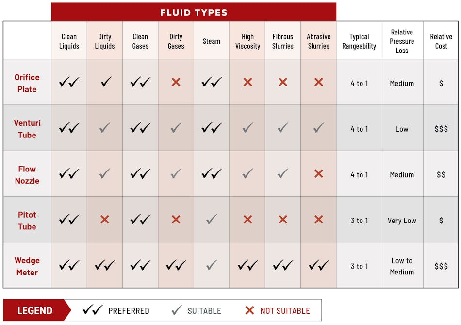 Pressure measurement, Part 4: Differential pressure flow measurement ...