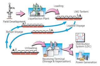 Automated real-time liquid natural gas custody transfer system provides ...