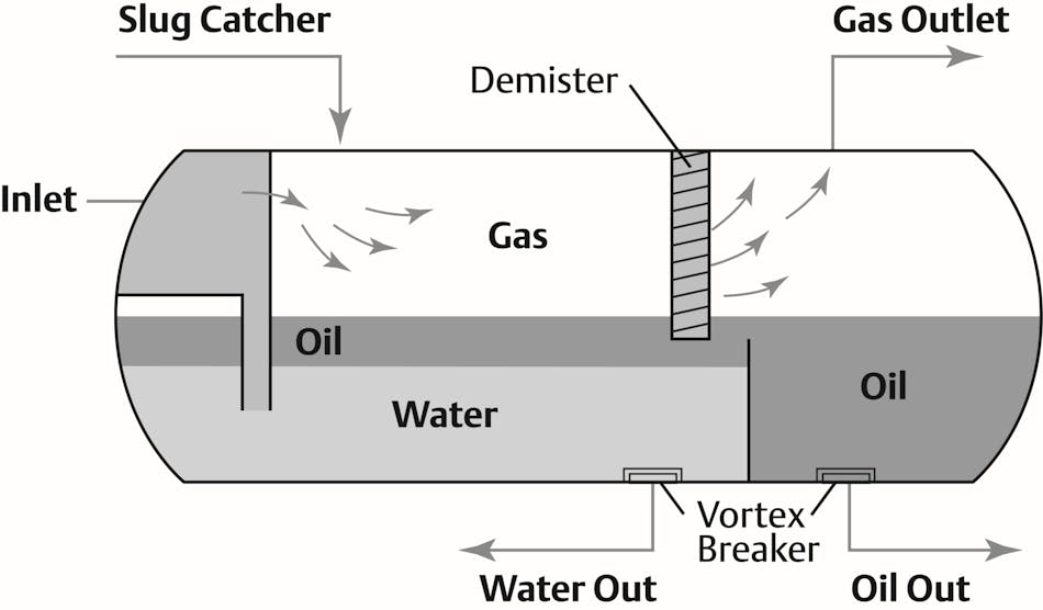 Improved oil separator control strategies | P.I. Process Instrumentation Improved oil separator control strategies | P.I. Process Instrumentation