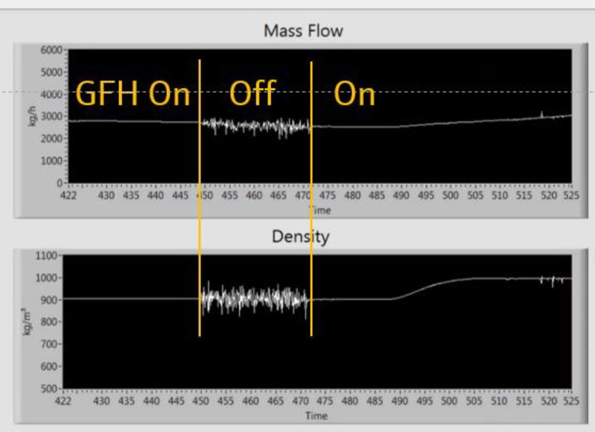 Accurately measure two-phase fluids with entrained gas | P.I. Process ...